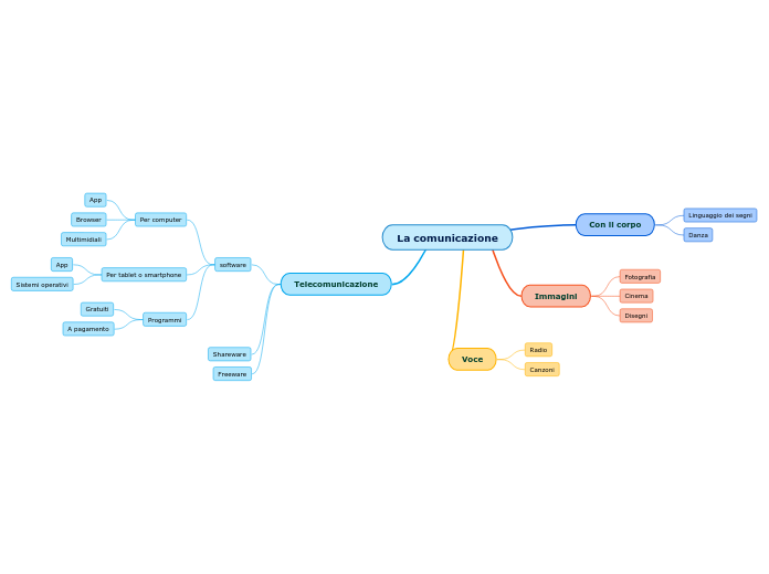La comunicazione - Mind Map